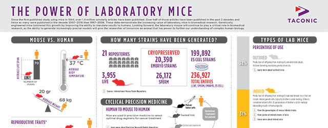 The Power of Laboratory Mice Registration